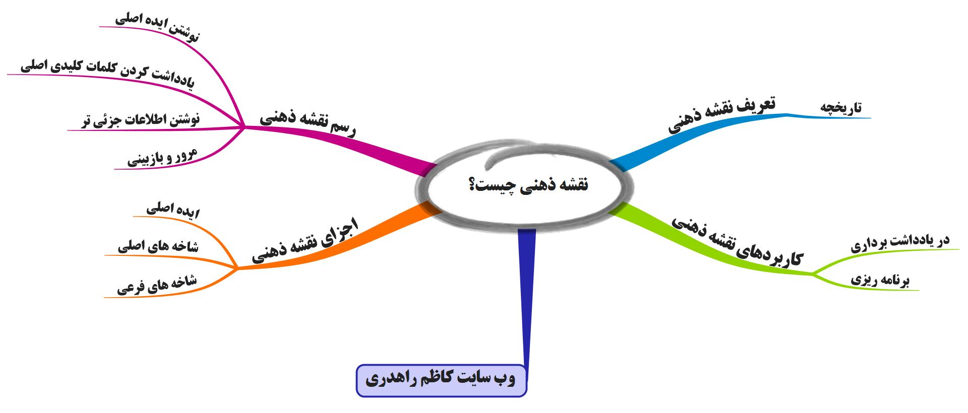 نقشه ذهنی یا Mind Map چیست؟ آموزش ترسیم کاظم راهداری